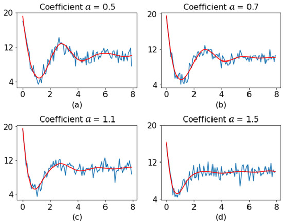 Phase I Analysis of Nonlinear Profiles Using Anomaly Detection Techniques
