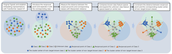 Open-Set Signal Recognition Based on Transformer and Wasserstein Distance
