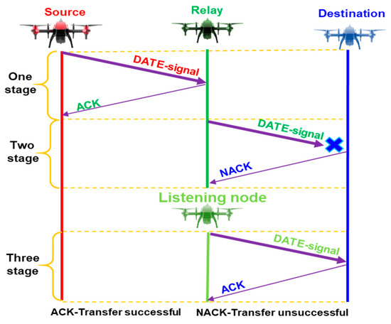 A Cooperative Automatic Retransmission Request Technique Based on ...