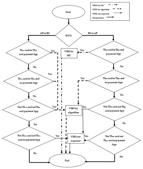 Designing a Vertical Handover Algorithm for Security-Constrained Applications