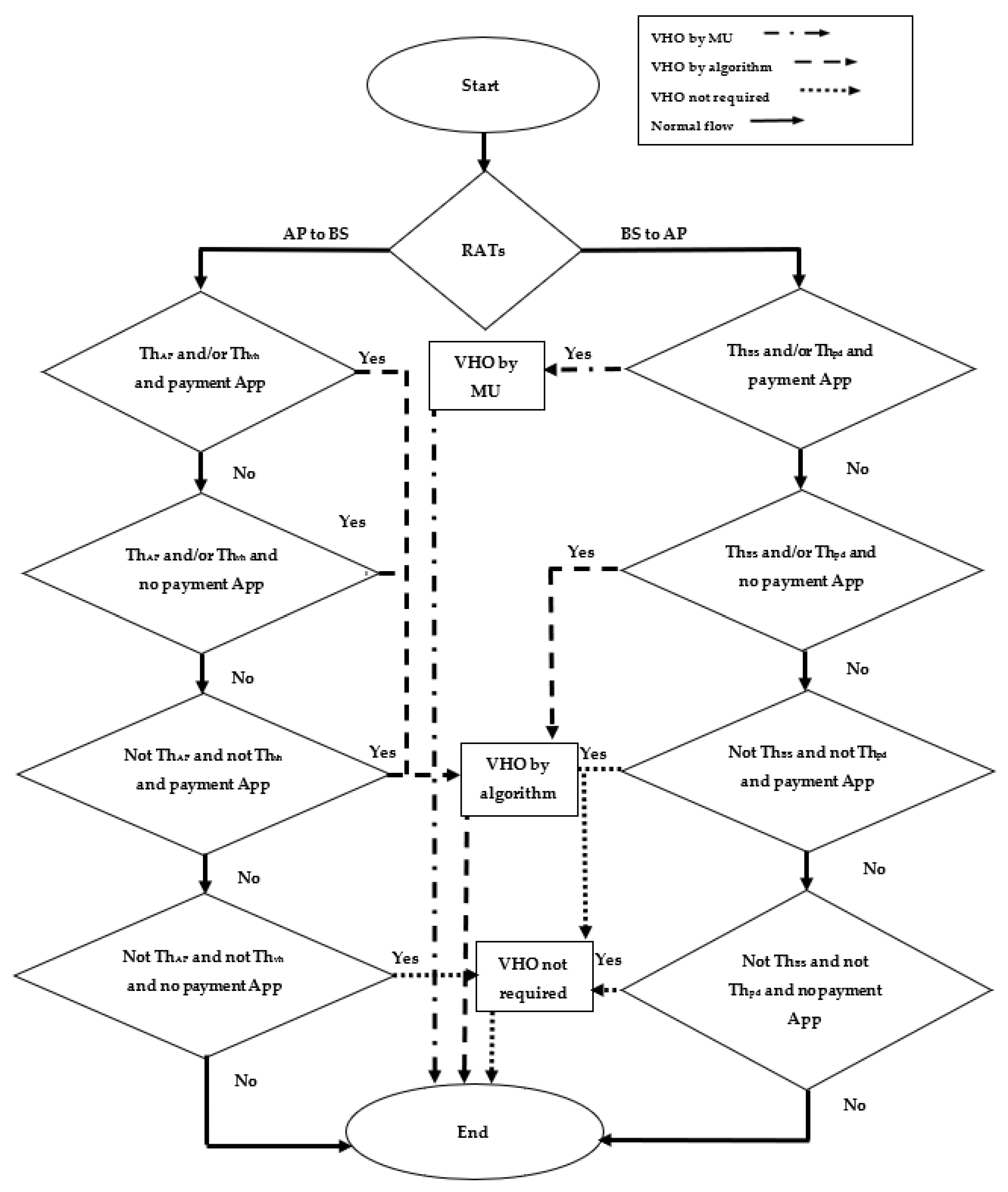 Designing a Vertical Handover Algorithm for Security-Constrained ...
