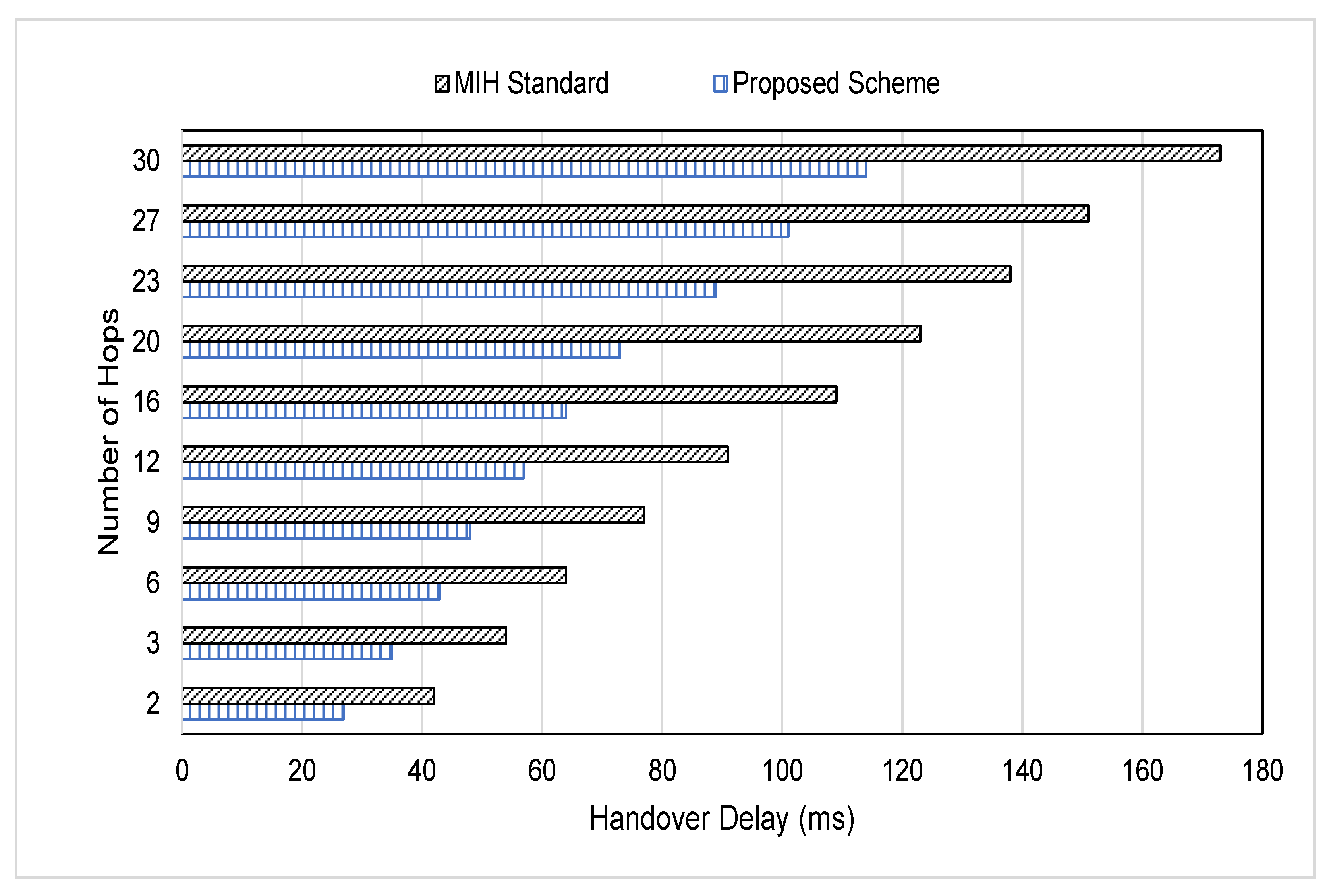 Designing a Vertical Handover Algorithm for Security-Constrained Applications
