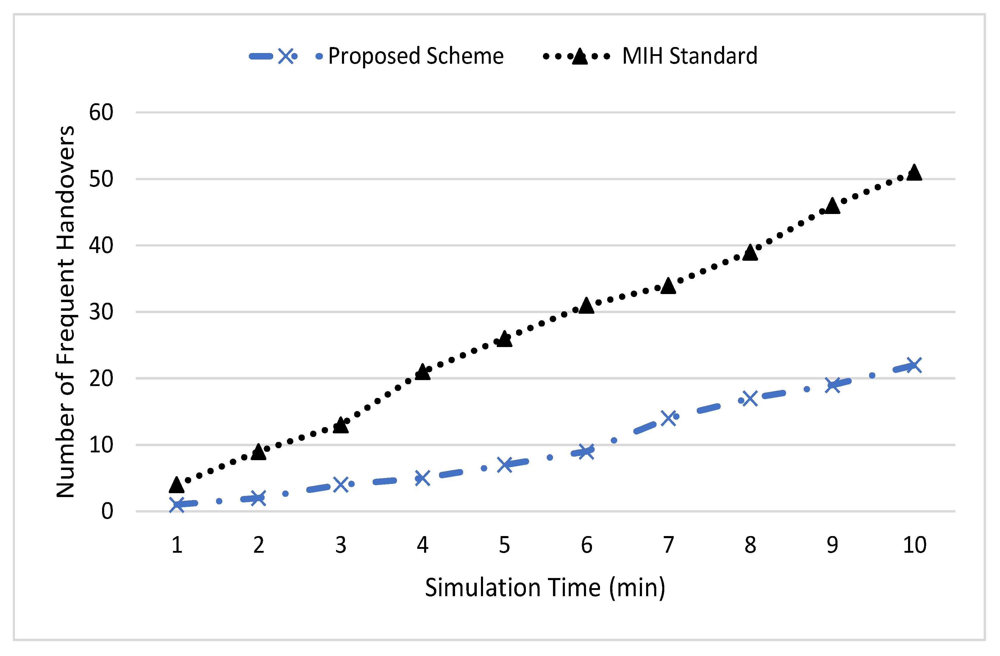 Designing a Vertical Handover Algorithm for Security-Constrained Applications