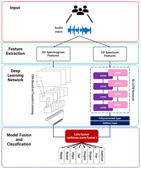 Applied Sciences | Free Full-Text | Speech Emotion Recognition Based on ...