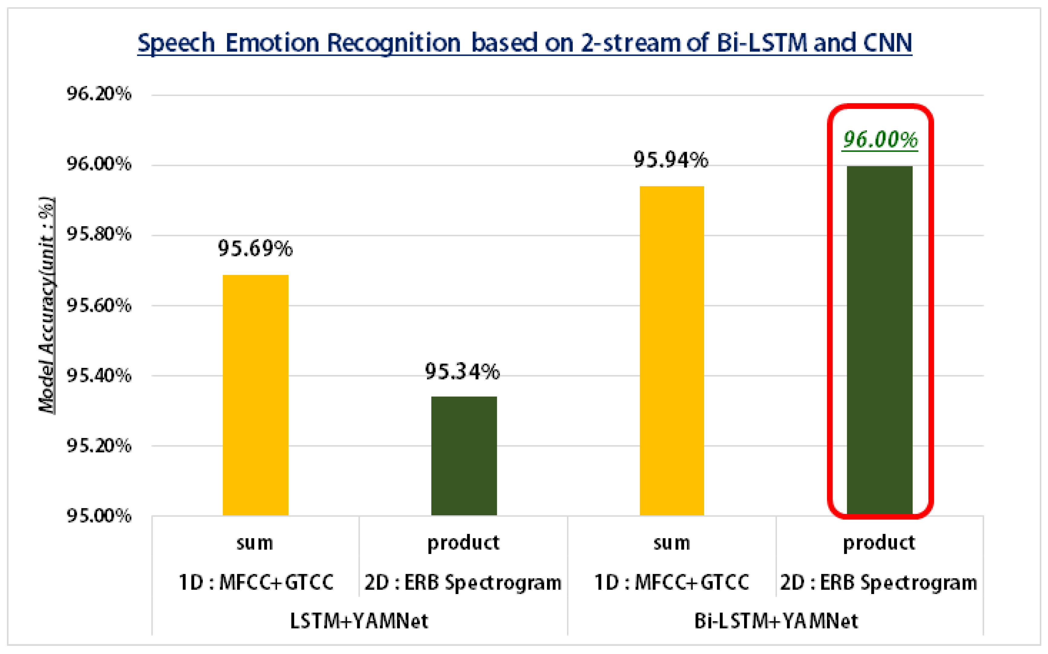 Speech Emotion Recognition Based on Two-Stream Deep Learning Model ...
