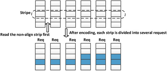 Erasure Codes for Cold Data in Distributed Storage Systems