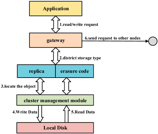 Erasure Codes for Cold Data in Distributed Storage Systems