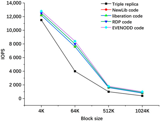 Erasure Codes for Cold Data in Distributed Storage Systems