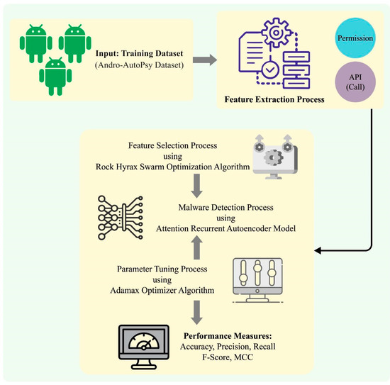 Metaheuristics with Deep Learning Model for Cybersecurity and Android Malware Detection and ...