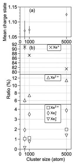 Applied Sciences | Free Full-Text | Ionization of Xenon Clusters by a Hard X-ray Laser Pulse