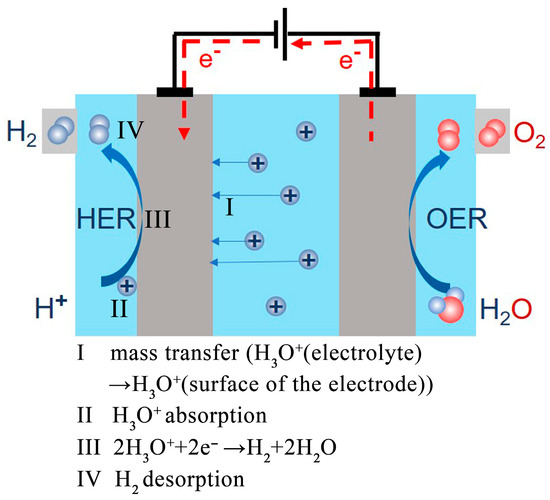 Noble Metal-Based Heterogeneous Catalysts for Electrochemical Hydrogen Evolution Reaction