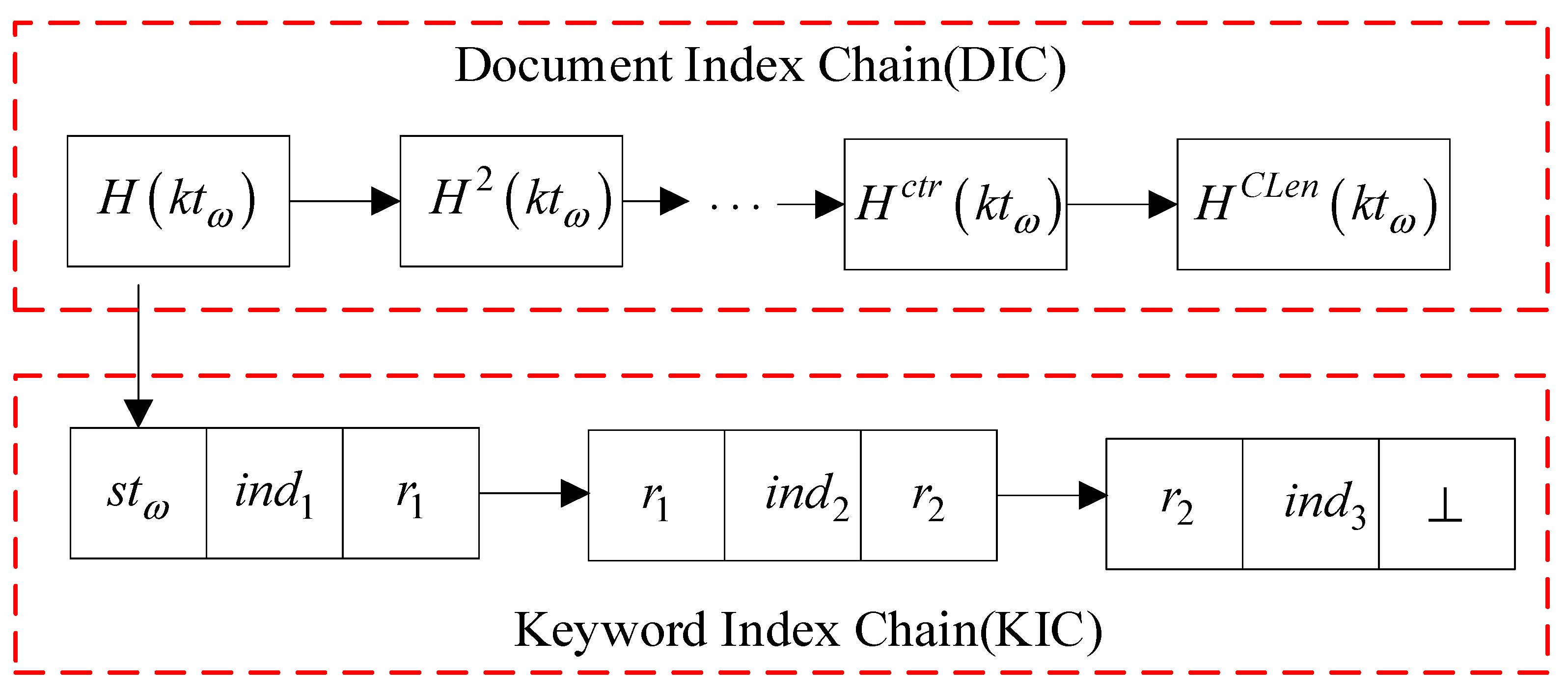 A Searchable Encryption with Forward/Backward Security and Constant Storage