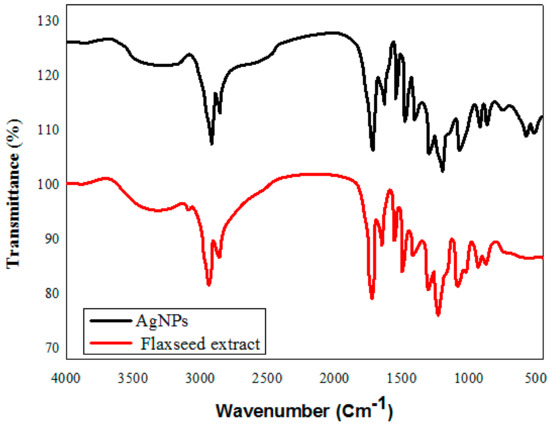 Green Synthesis and Characterization of Silver Nanoparticles Using ...
