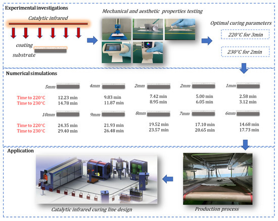 Experimental and Numerical Investigations on Curing a Polyester-Based ...