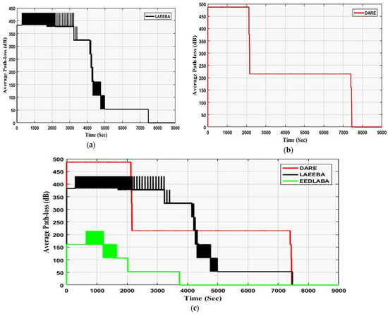 Applied Sciences | Free Full-Text | EEDLABA: Energy-Efficient Distance- and Link-Aware Body Area ...