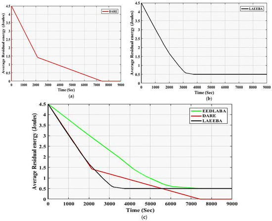 Applied Sciences | Free Full-Text | EEDLABA: Energy-Efficient Distance- and Link-Aware Body Area ...