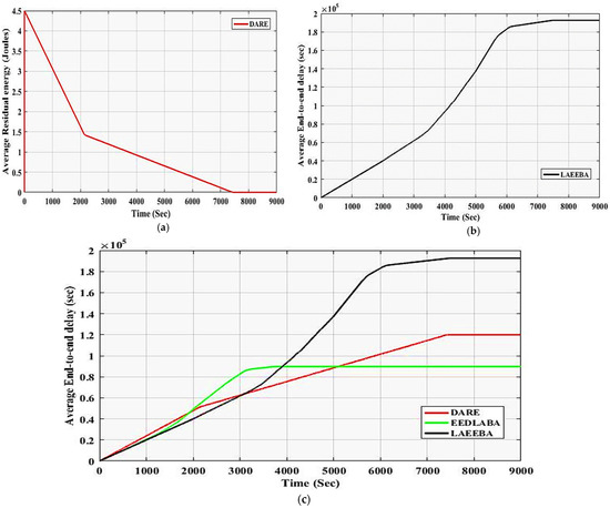Applied Sciences | Free Full-Text | EEDLABA: Energy-Efficient Distance- and Link-Aware Body Area ...