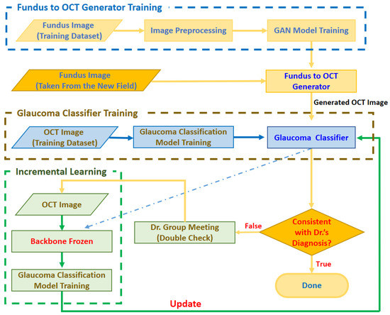A Glaucoma Detection System Based on Generative Adversarial Network and ...