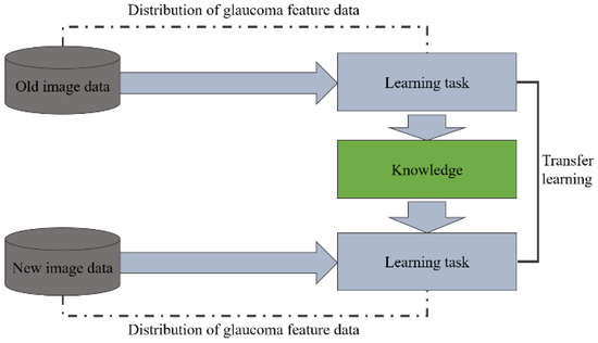 A Glaucoma Detection System Based on Generative Adversarial Network and ...