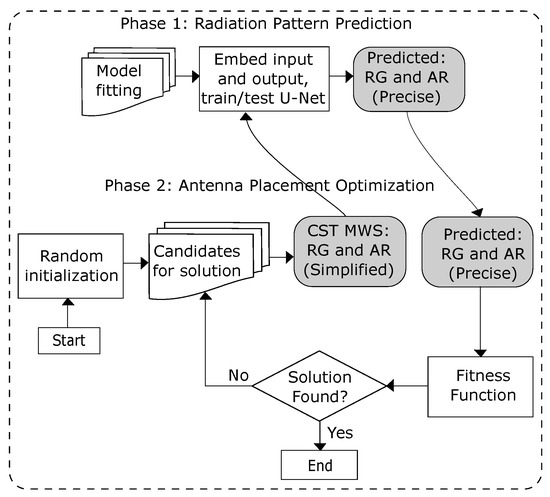 GNSS Antenna Pattern Prediction and Placement Optimization: A Prototype Method Using Machine ...