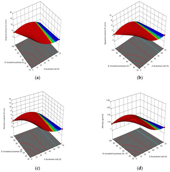 Use of Unmalted and Malted Buckwheat in Brewing