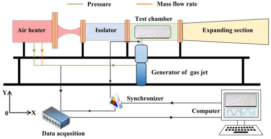 Experimental Study of the Formation and Evolution of Gas Jets in ...