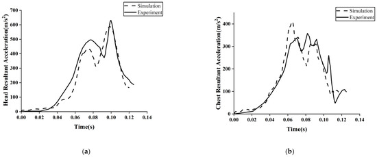 Parameter Study for Child Booster Seats in Frontal Collisions