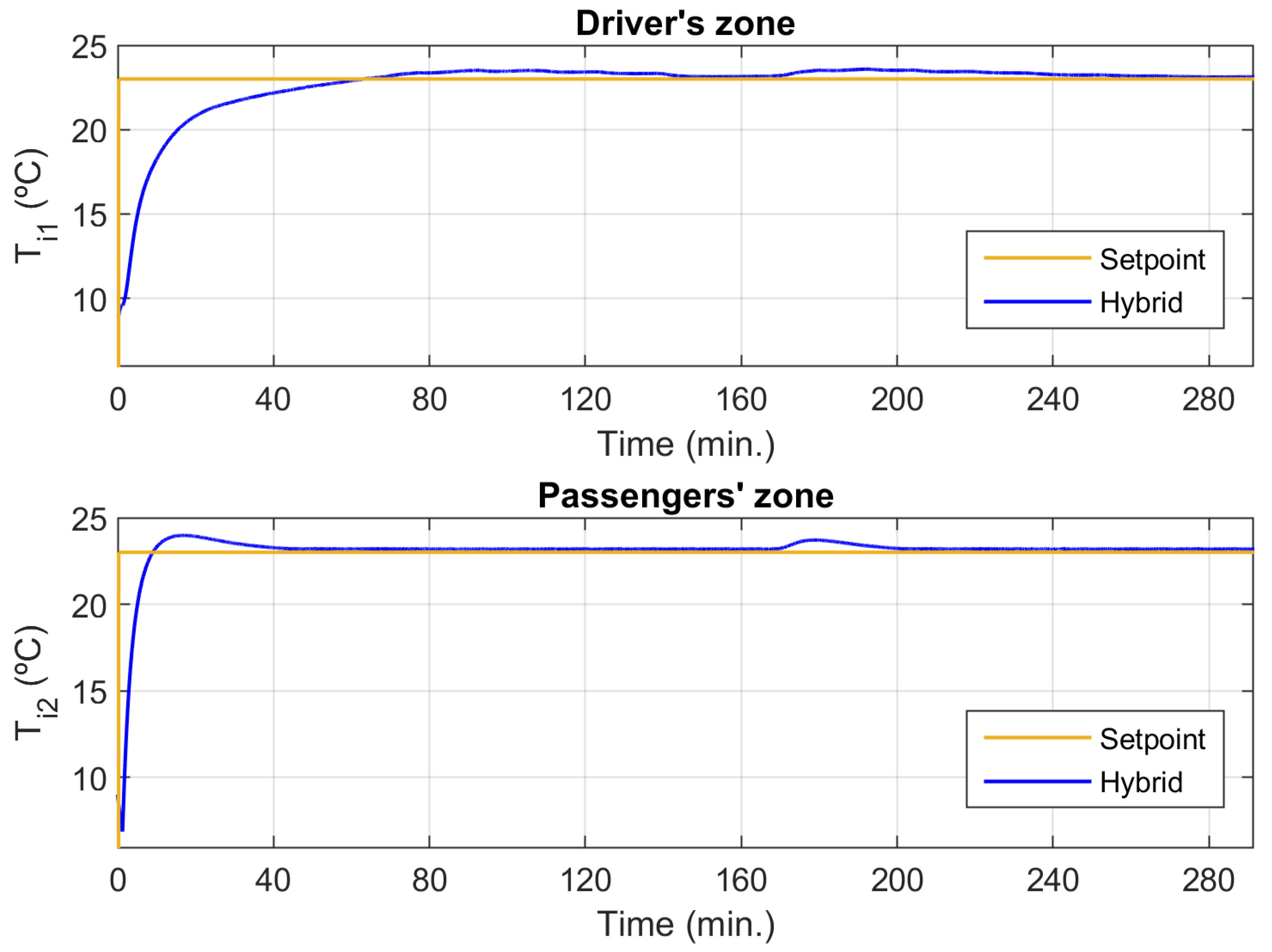 Design, Implementation and Validation of a Hardware-in-the-Loop Test ...