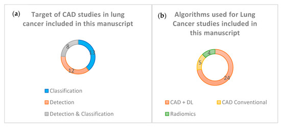 Digital Medical X-ray Imaging, CAD in Lung Cancer and Radiomics in ...