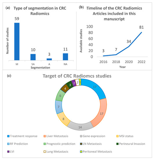 Digital Medical X-ray Imaging, CAD in Lung Cancer and Radiomics in ...
