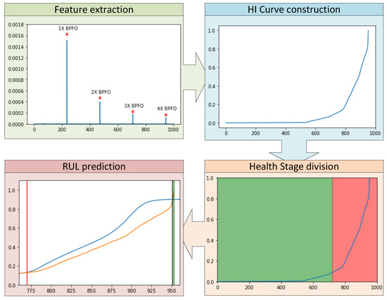 A Robust Health Prognostics Technique for Failure Diagnosis and the ...