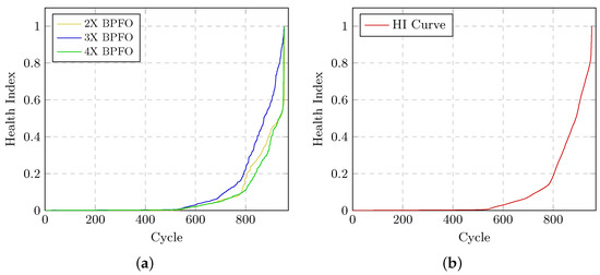 A Robust Health Prognostics Technique for Failure Diagnosis and the ...