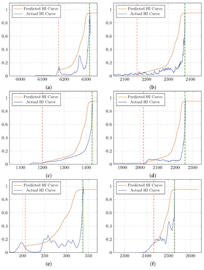 A Robust Health Prognostics Technique for Failure Diagnosis and the ...