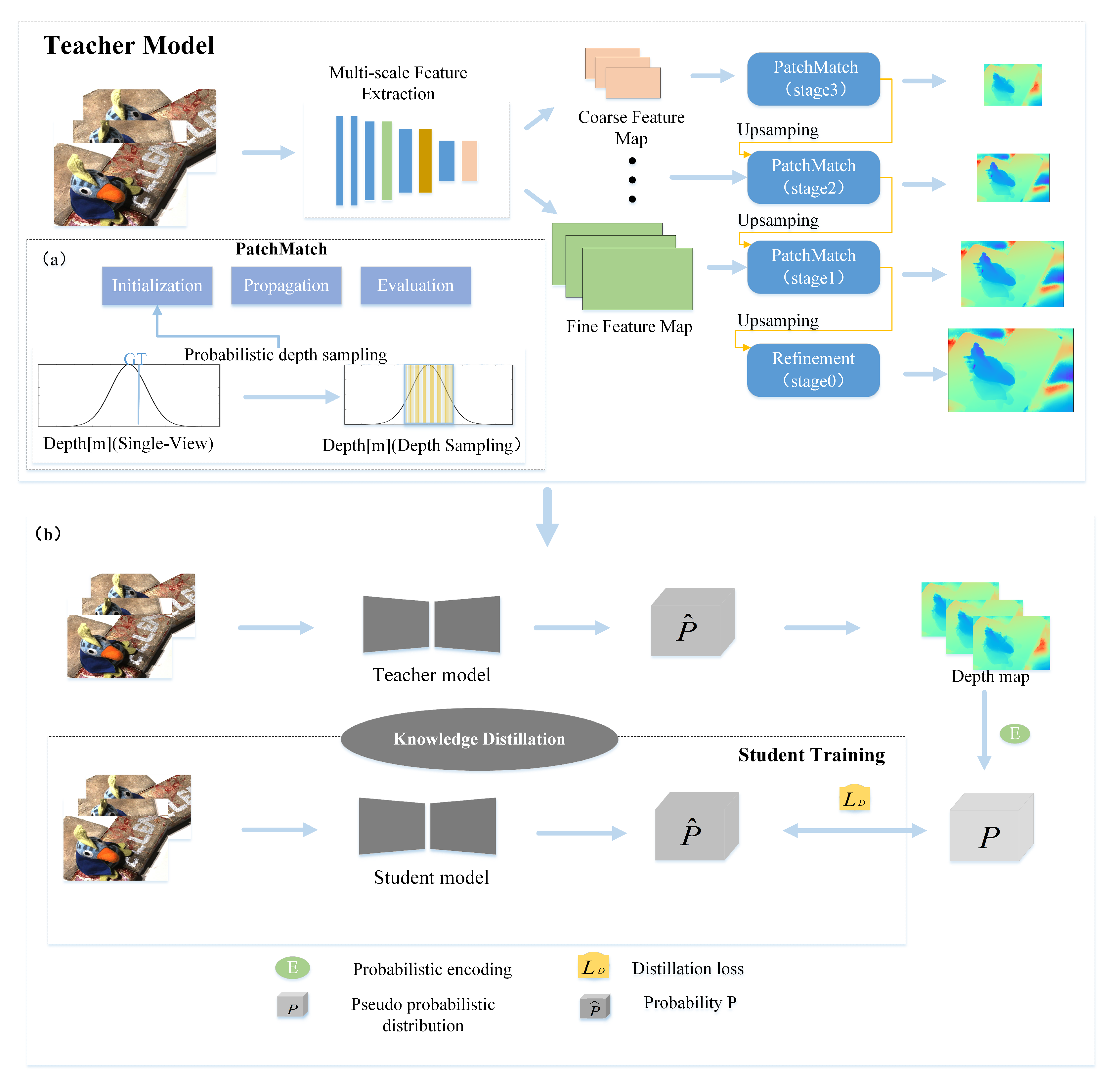 KD-PatchMatch: A Self-Supervised Training Learning-Based PatchMatch