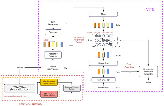 An Emotion Speech Synthesis Method Based on VITS