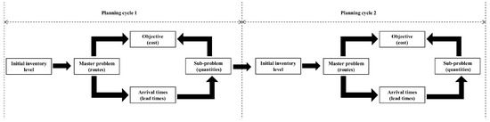 Dual-Sourcing Inventory Routing Problem with Route-Dependent Lead Times in Rolling Horizon Framework