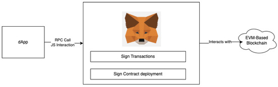 A Secure and Decentralized Authentication Mechanism Based on Web 3.0 and Ethereum Blockchain ...