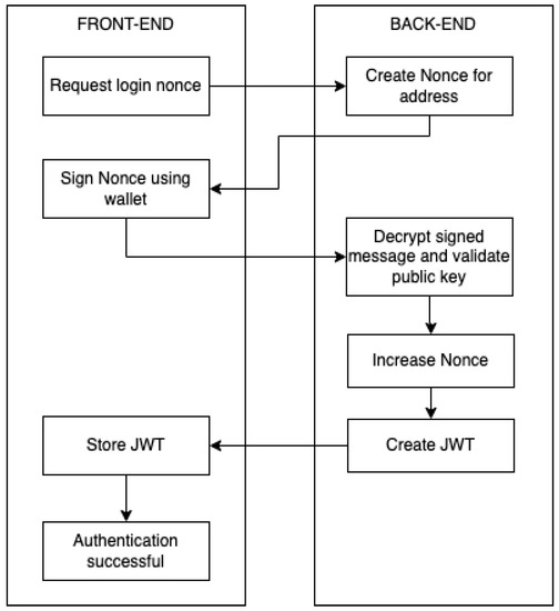 A Secure and Decentralized Authentication Mechanism Based on Web 3.0 and Ethereum Blockchain ...