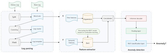 MDFULog: Multi-Feature Deep Fusion of Unstable Log Anomaly Detection Model