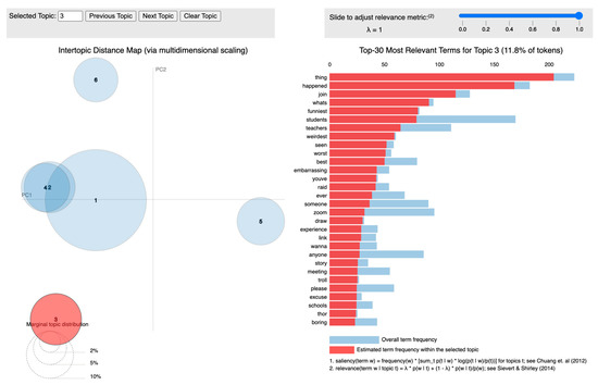 Sentiment Analysis and Topic Modeling Regarding Online Classes on the ...