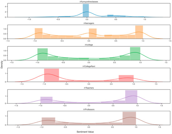 Sentiment Analysis and Topic Modeling Regarding Online Classes on the Reddit Platform: Educators ...