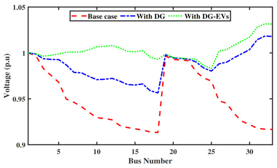 Metaheuristic Method for a Wind-Integrated Distribution Network to Support Voltage Stabilisation ...