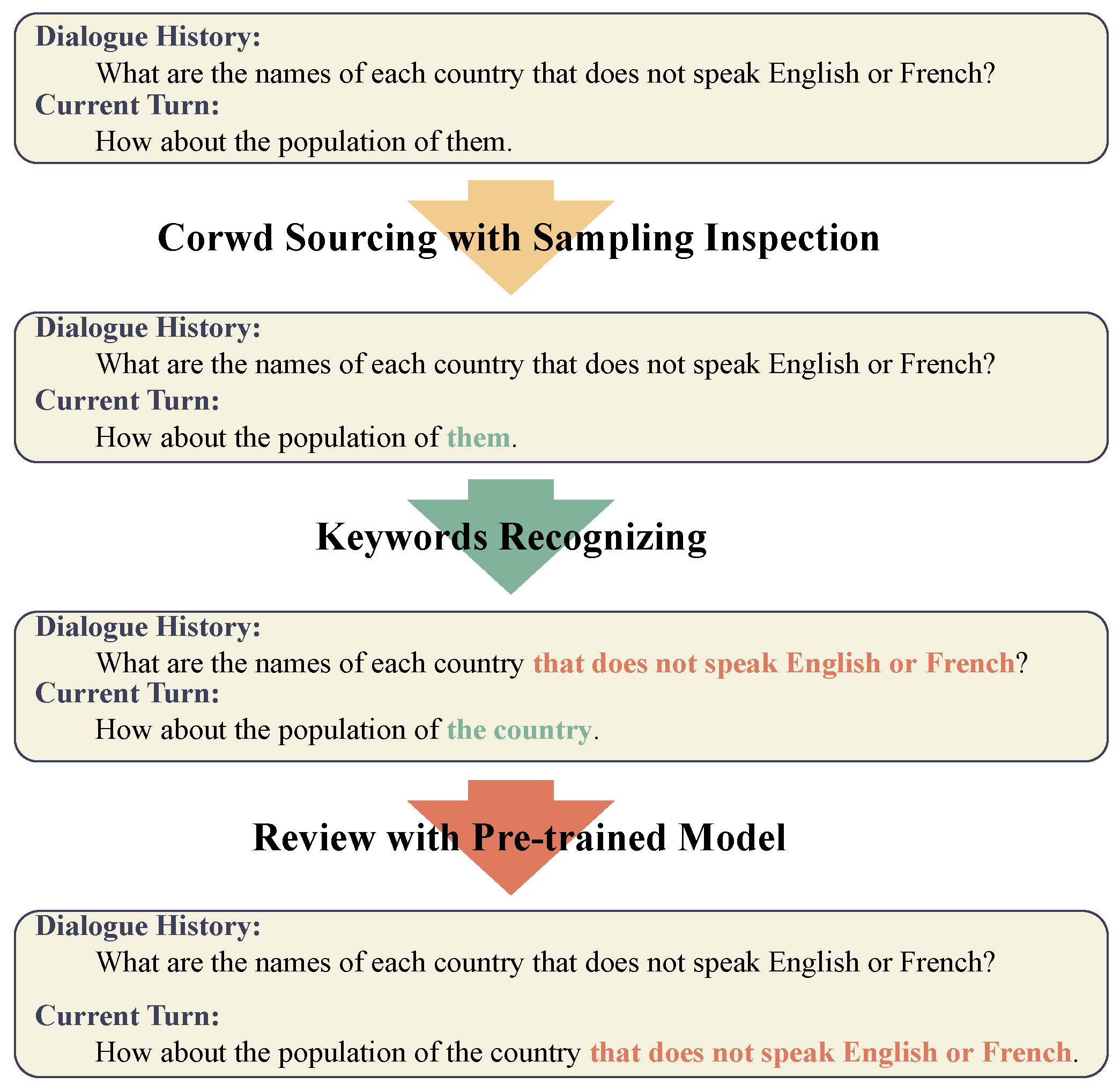 DIR: A Large-Scale Dialogue Rewrite Dataset for Cross-Domain Conversational Text-to-SQL