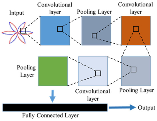 Power Quality Fault Identification Method Based on SDP and Convolutional Neural Network