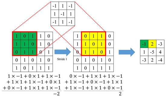 Power Quality Fault Identification Method Based on SDP and Convolutional Neural Network