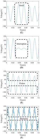 Power Quality Fault Identification Method Based on SDP and Convolutional Neural Network