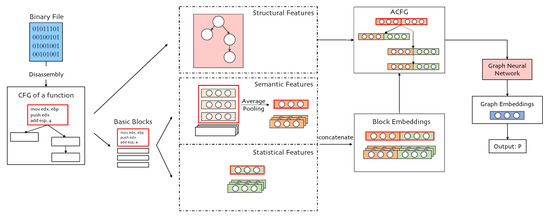 SAViP: Semantic-Aware Vulnerability Prediction for Binary Programs with Neural Networks