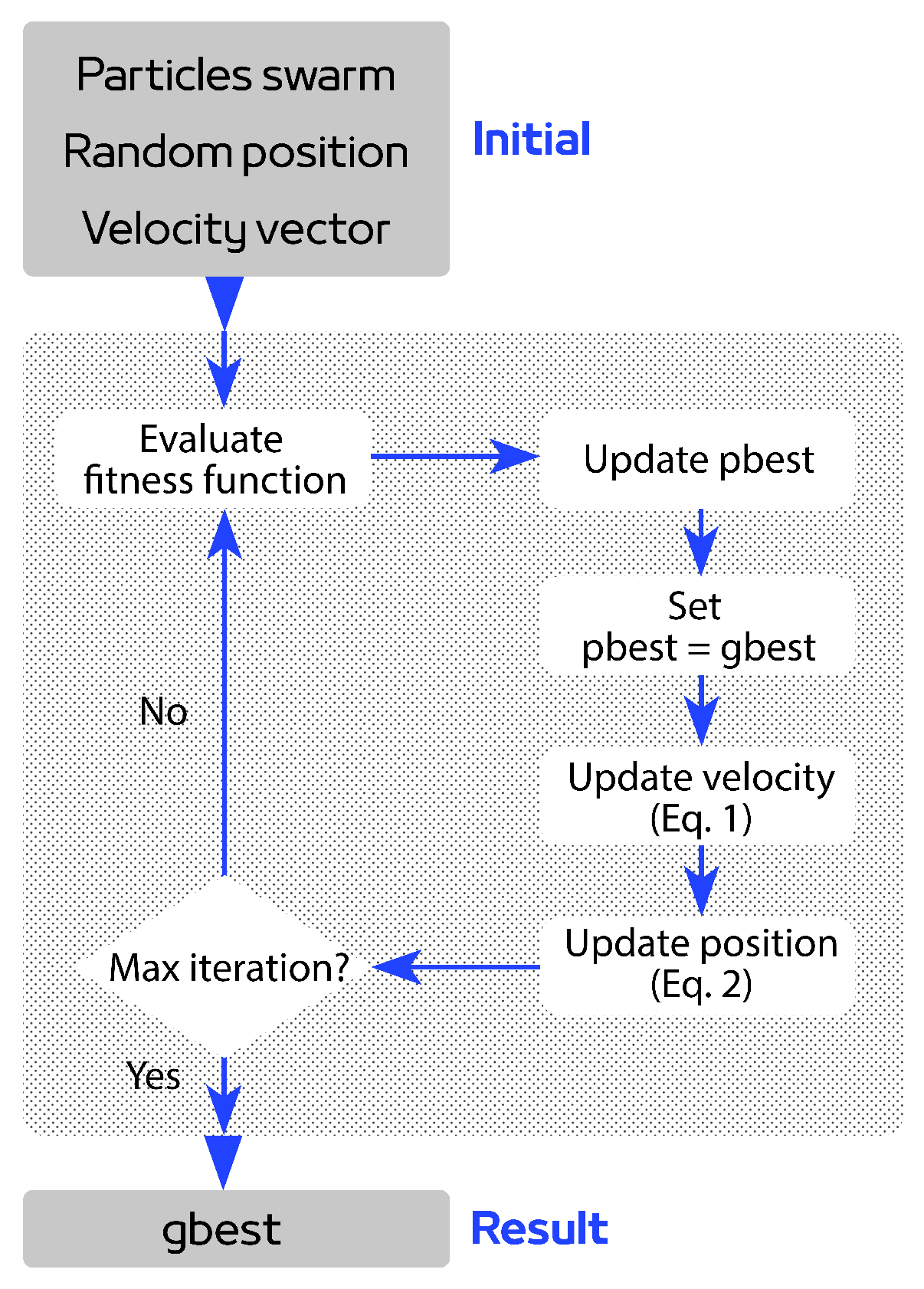 A Cloud Intrusion Detection Systems Based On Dnn Using Backpropagation And Pso On The Cse Cic