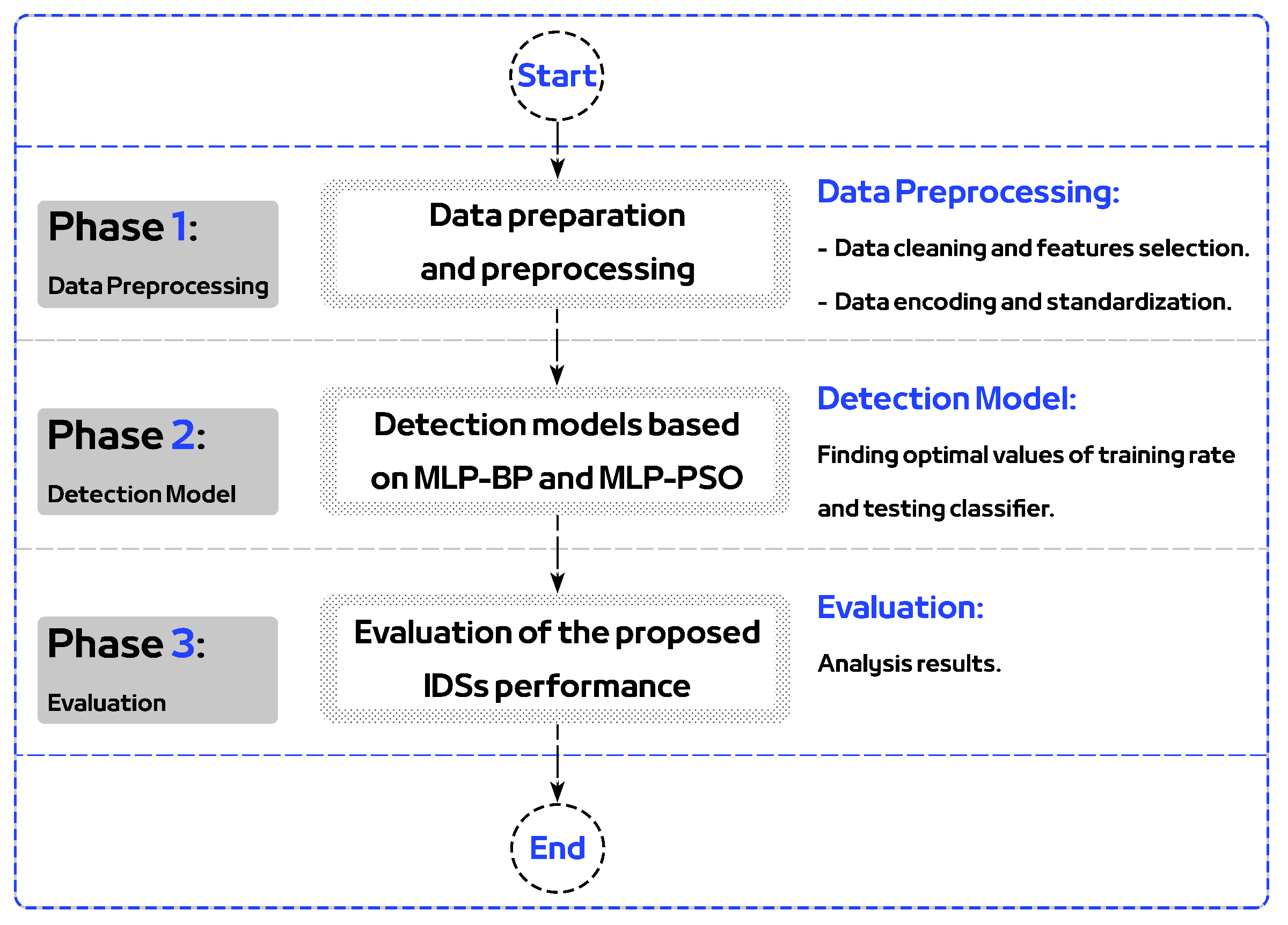 A Cloud Intrusion Detection Systems Based on DNN Using Backpropagation and PSO on the CSE-CIC ...