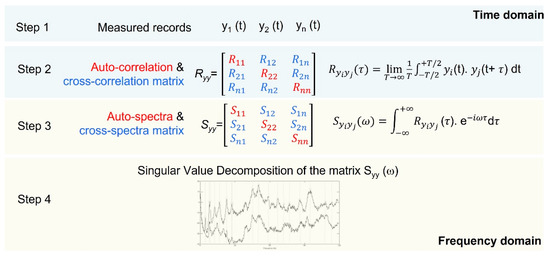 Applied Sciences | Free Full-Text | Modal Identification of Train Passenger Seats Based on ...